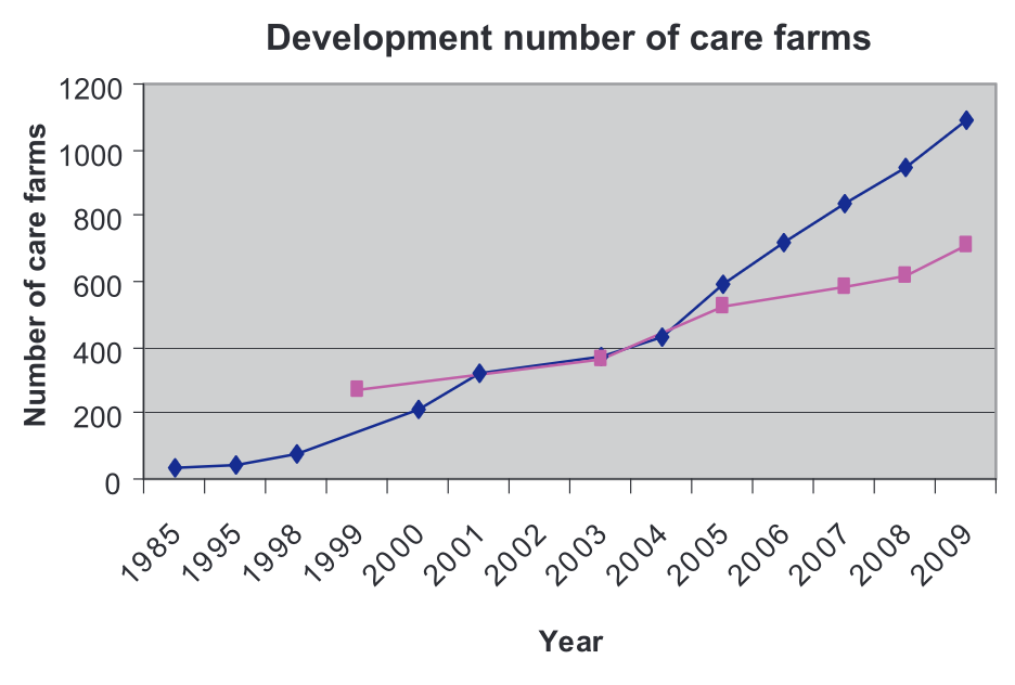 Farming with care: the evolution of care farming in the Netherlands ...
