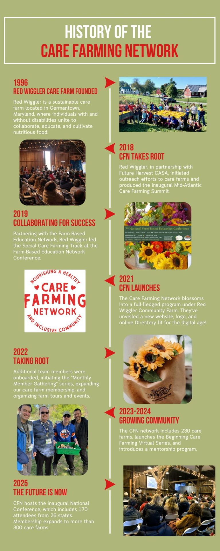 History of Care Farming Network - Care Farming Network